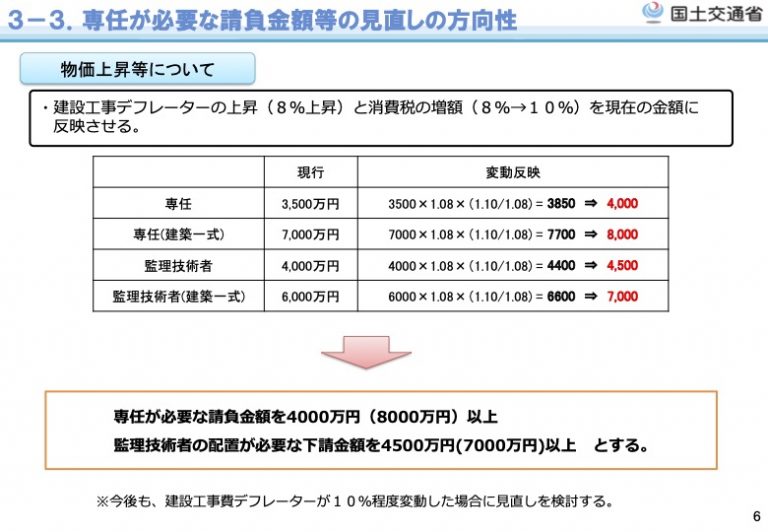 「建設業法施行令の一部を改正する政令」が閣議決定 金額要件や施工管理技術検定制度を見直し 電工web 